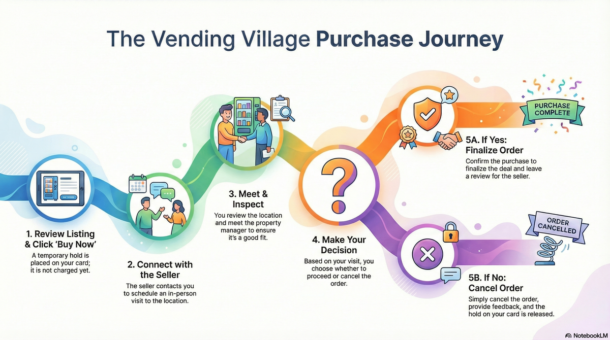 The Vending Village 7-day transaction process (step-by-step)